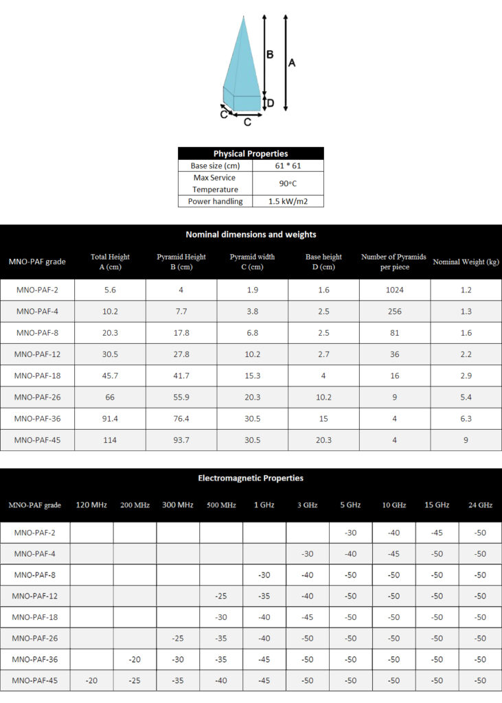 Pyramidal Absorber Foam (PAF) for EMC & RF Testing